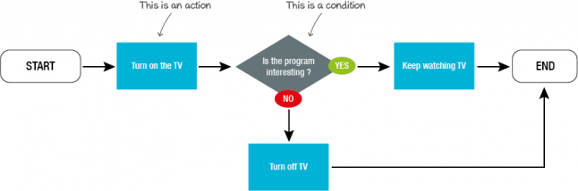 The hobbyist coder #2: A way to approach coding by flowcharts