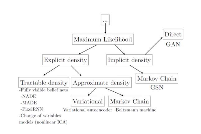 Game Level Generation Using Neural Networks