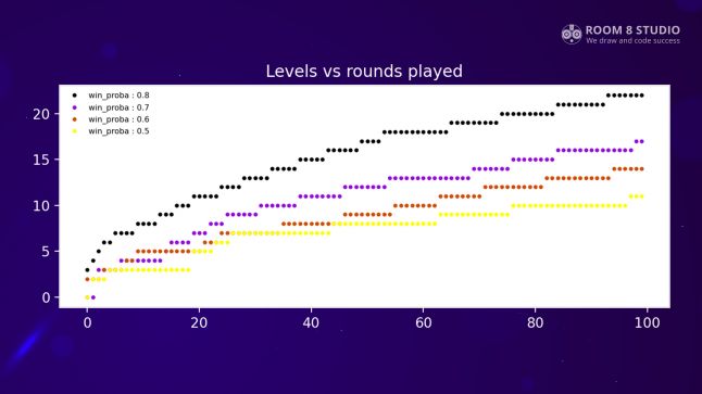 CREATING A CASUAL GAME PROGRESSION CURVE