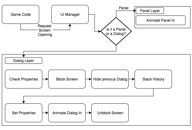 A UI System Architecture and Workflow for Unity