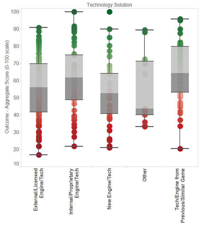 The Game Outcomes Project, Part 1: The Best and the Rest