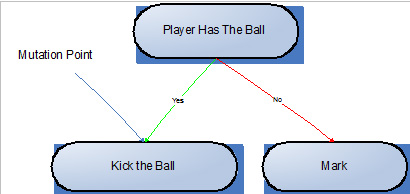 Using Genetic Programming To Evolve Soccer Teams
