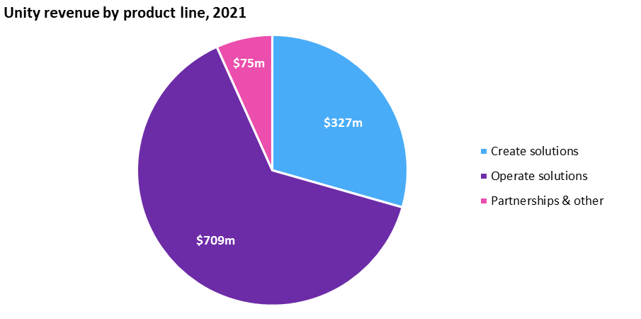 Unity’s IronSource merger shows that monetization is king