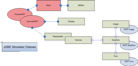 Ditch the Emulators: How to Code Your Own J2ME Simulator