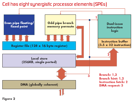 A Glimpse Inside The Cell Processor