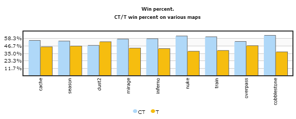 A CS:GO Level Design concept : the pathways