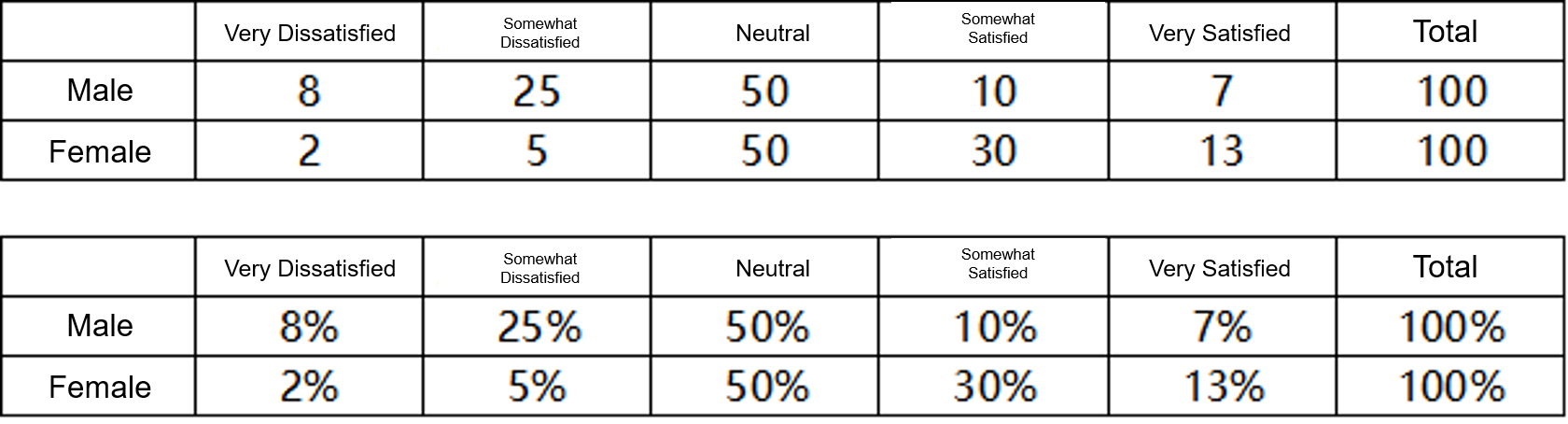 From 20 to 380: How to conduct cross-analysis in game user research?