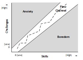 Gameplay Flow – Designing for Player Immersion
