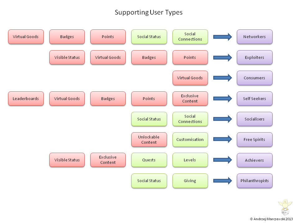 Gamification User Types