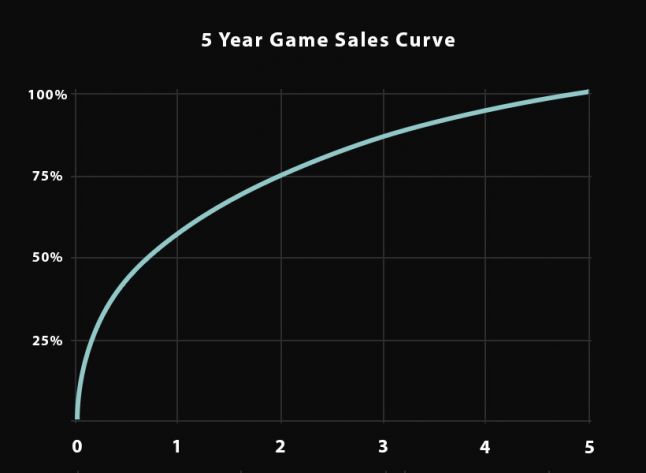 Genre Viability on Steam and Other Trends - An Analysis Using Review ...