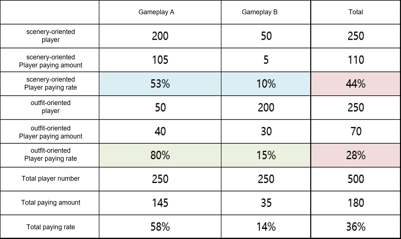 From 20 to 380: How to conduct cross-analysis in game user research?