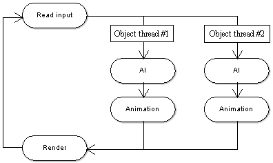 Multithreaded Game Engine Architectures