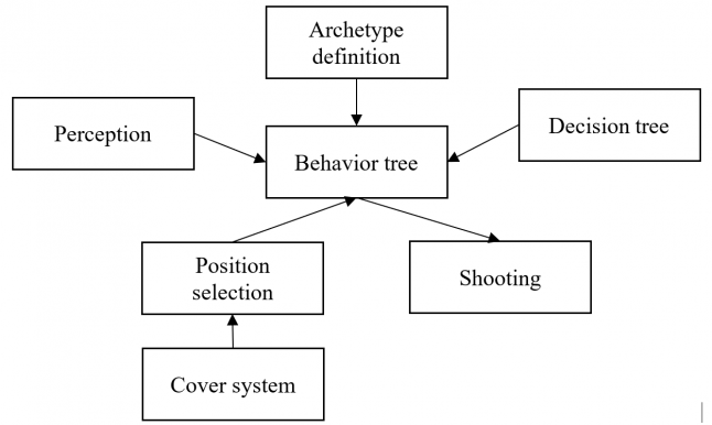 Open-world Enemy AI in Mafia III