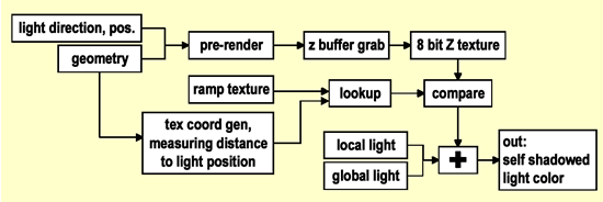 Shader Integration: Merging Shading Technologies on the Nintendo Gamecube