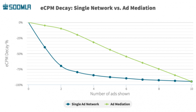 How to mitigate eCPM Decay and Keep a High Ad Revenue