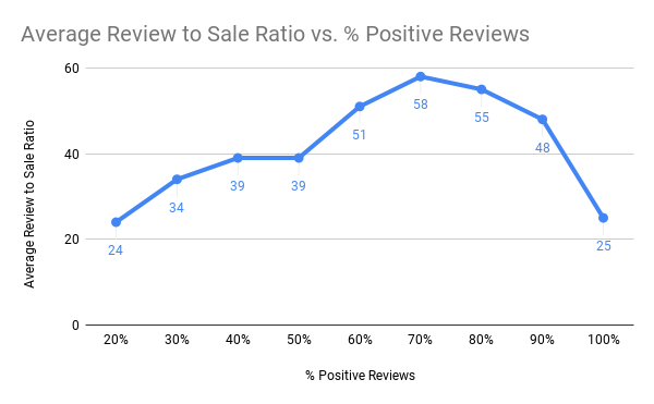 What makes people review your game? A deep dive into the Steam's sales ...