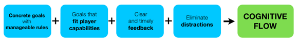Cognitive Flow: The Psychology of Great Game Design