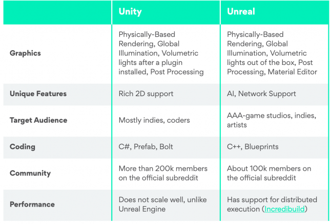 Unreal vs. Unity 3D: Choosing the Best Engine for Your Game