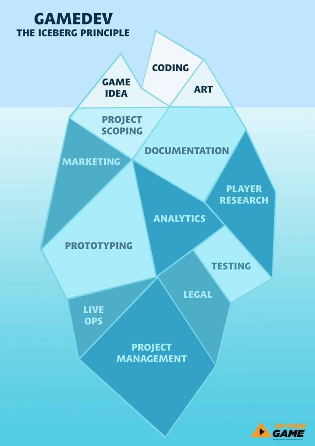 The Gamedev Iceberg-why most beginner projects fail