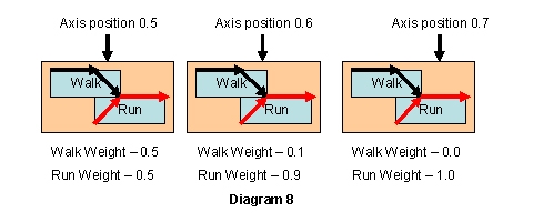 Animation Blending: Achieving Inverse Kinematics and More