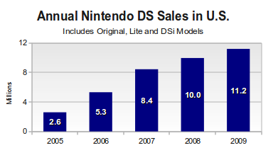 NPD: Behind the Numbers, December 2009