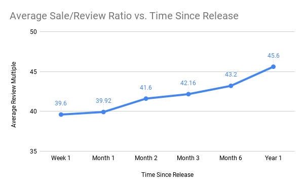 What makes people review your game? A deep dive into the Steam's sales ...