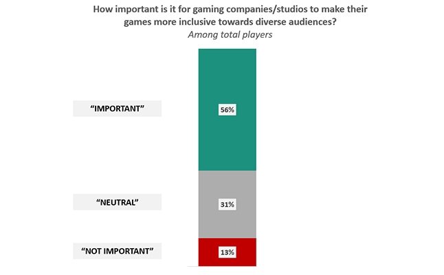 Inclusion in games a pressing concern for players, according to survey