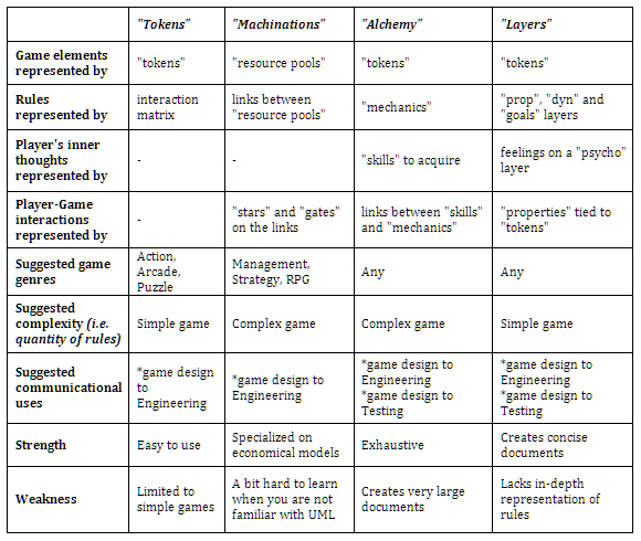 Game Design Tools for Collaboration