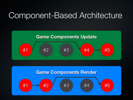 Designing a Component-based Architecture in Lua for Game Apps