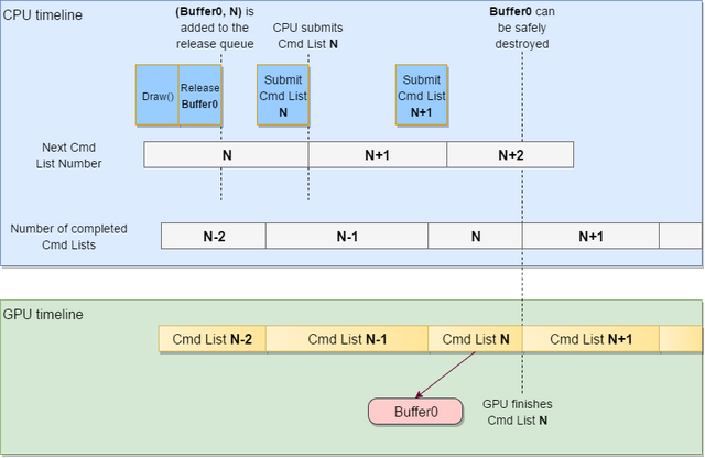 Managing D3D12 Resource Lifetimes