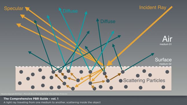 Physically Based Rendering and Stylization