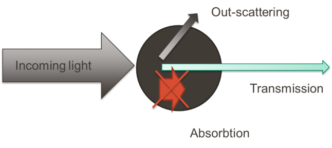 Atmospheric scattering and “volumetric fog” algorithm – part 1