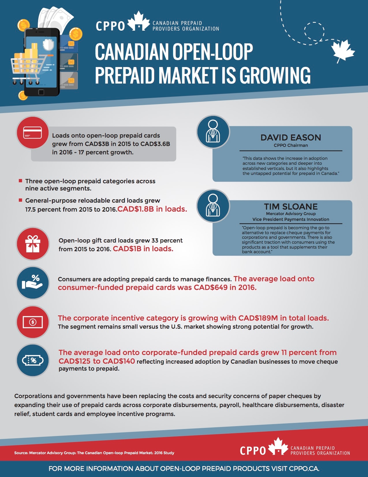 Infographics: CPPO study reveals Canadian prepaid market grew 17%