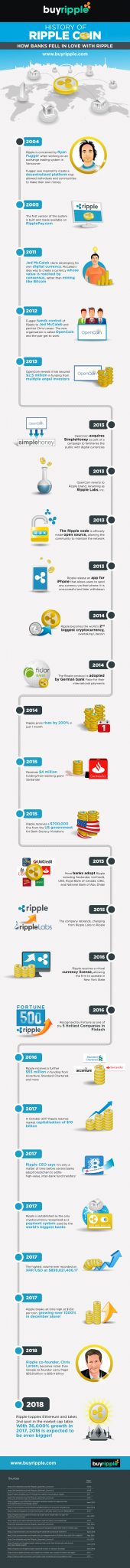 Infographic: history of Ripple coin