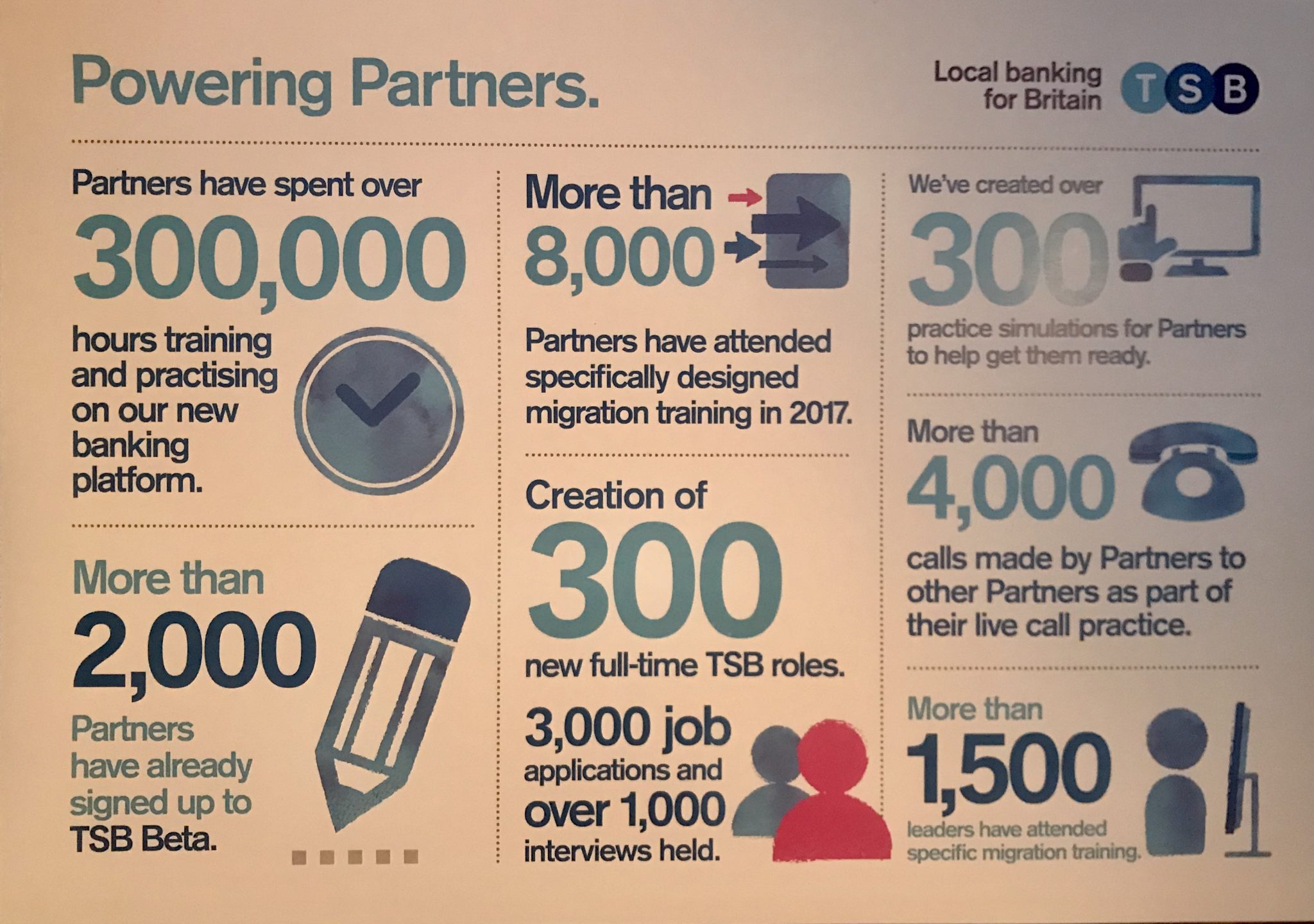 TSB unveils new banking tech platform, Proteo4UK