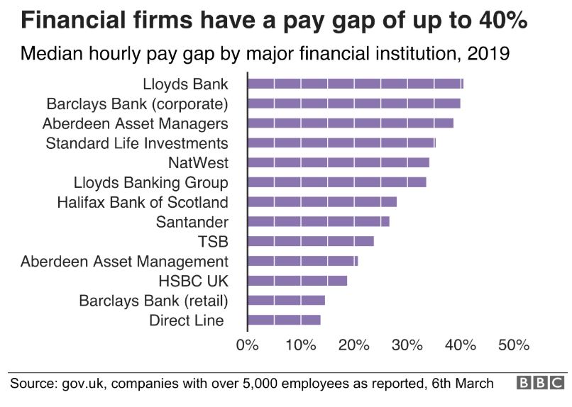 HSBC posts 47.8% overall pay gap, nearly double industry average