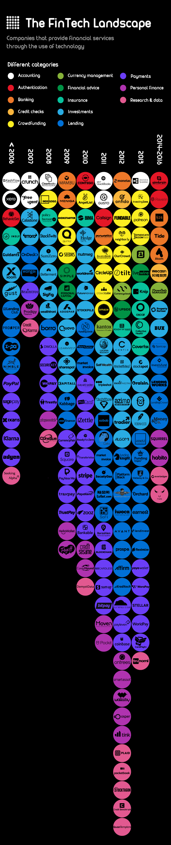 Infographics: the fintech landscape