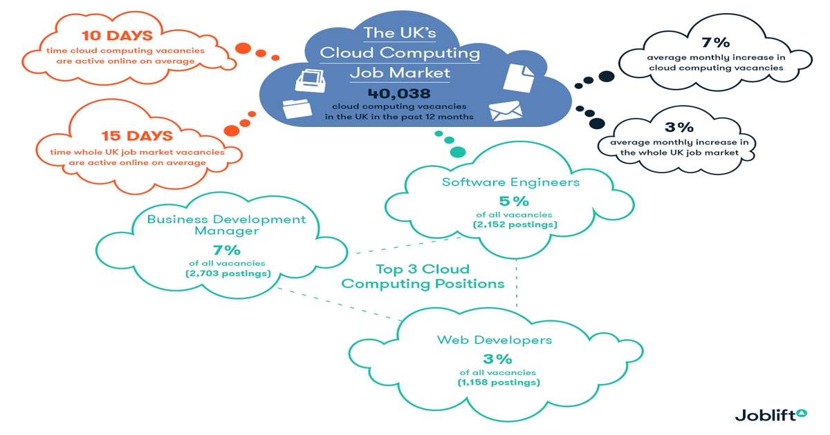 Infographic: UK’s cloud computing job market