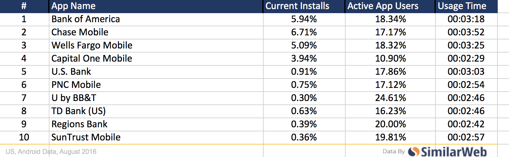 Top ten mobile banking apps in the US – August 2016