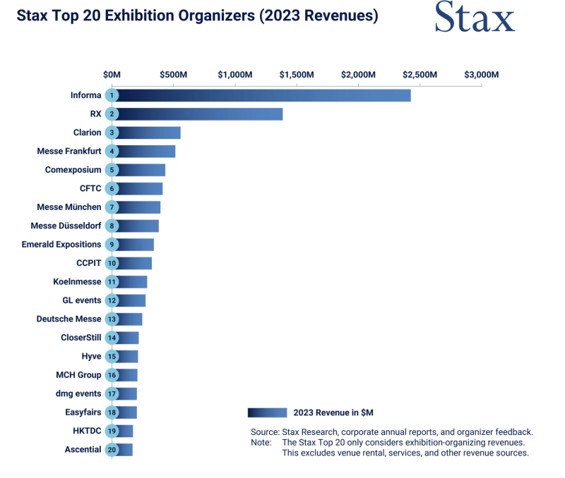 TSNN Exclusive: Breaking Down the Top 20 Exhibition Organizers List