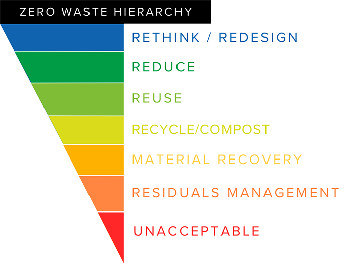 Closing the Loop: Reducing Waste Through the Zero Waste Hierarchy