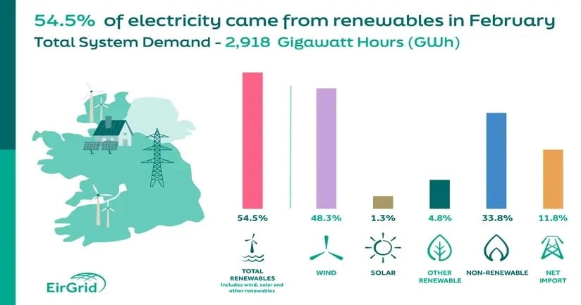 Renewables powered over half of Ireland’s electricity in February ...