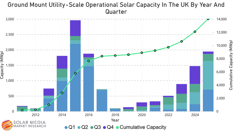 Operational UK utility-scale solar capacity over 14GWp