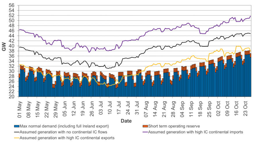 NGESO predicts a 30% drop in balancing costs for summer 2023 - Solar ...