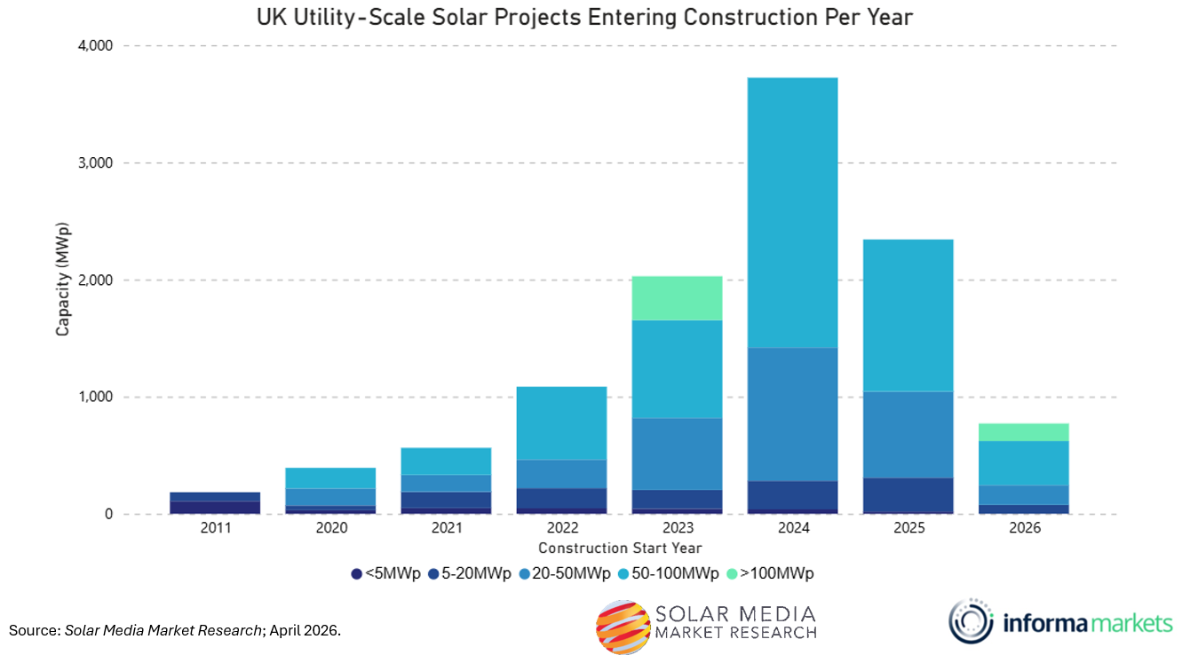 UK solar construction uptick, 800MWp deployed in Q1 2026
