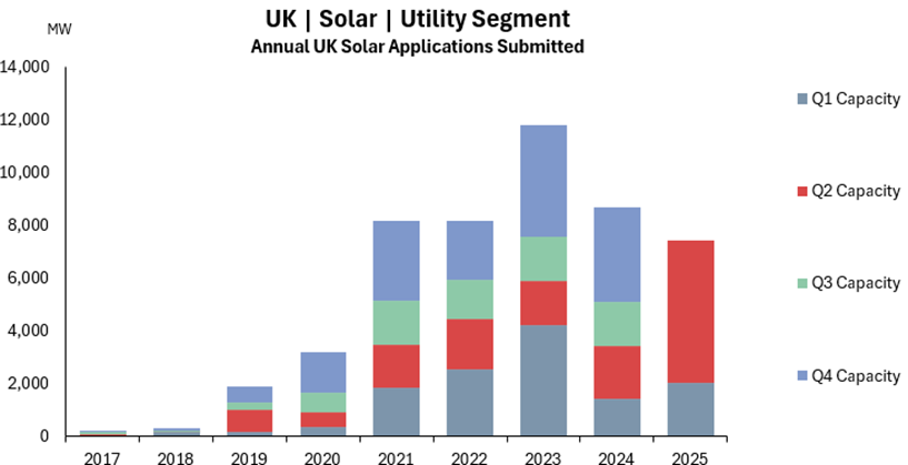 UK solar capacity hits 2GW added in 2025, close to surpassing 2024 total