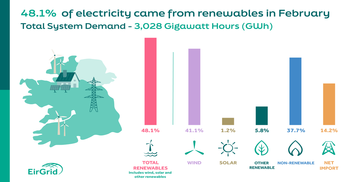 Irish renewables provided nearly 50% electricity in February