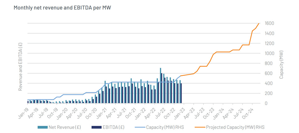 Undersupply of Britain’s BESS capacity helps Gresham House increase ...