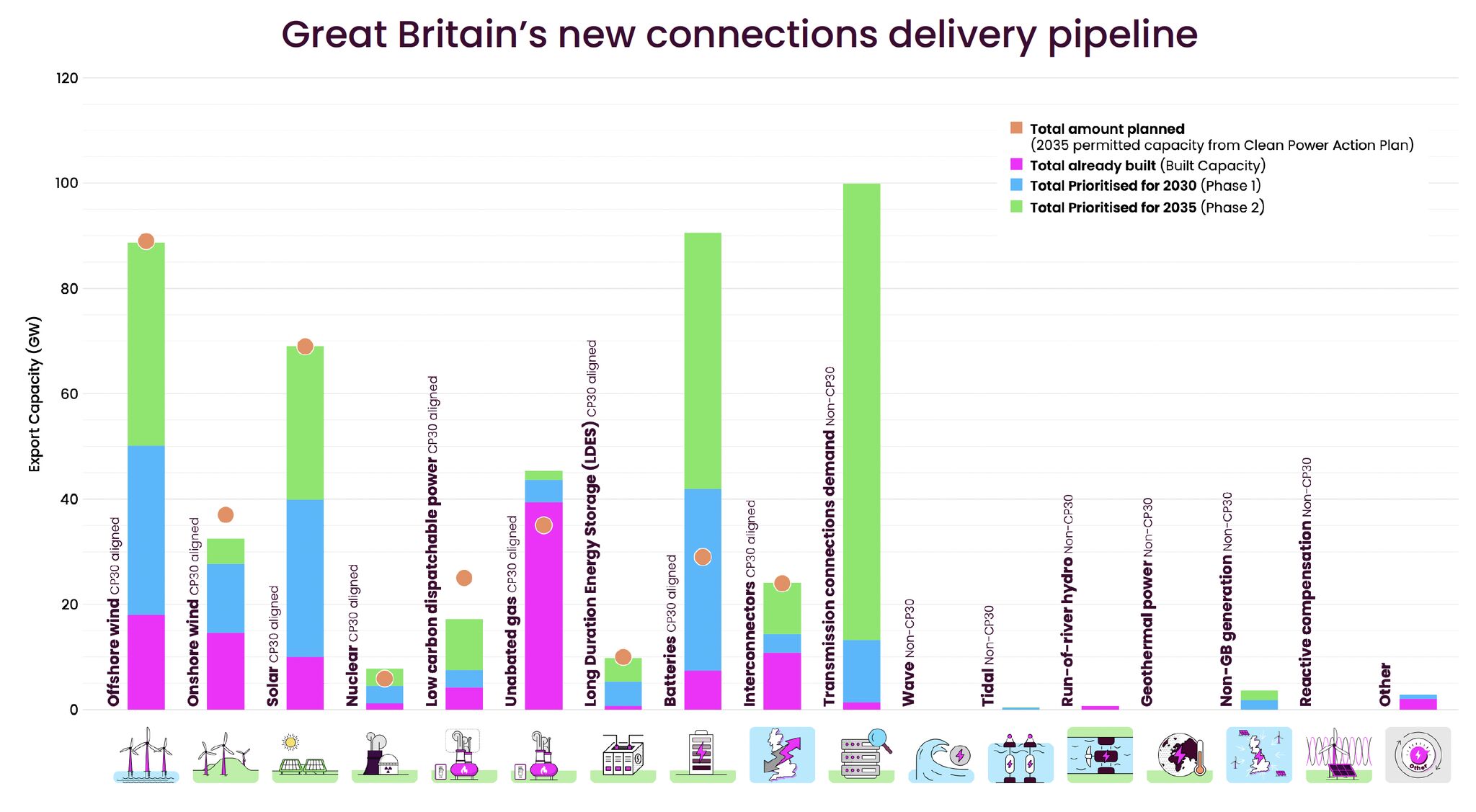 UK grid connections reform: 132GW renewables to connect by 2030