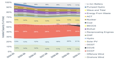 Cornwall Insight forecasts lower GB power prices on the ‘long road to ...